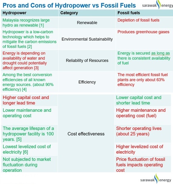 Masing-Hydro Electric Power (HEP) has more advantages than fossil fuels ...