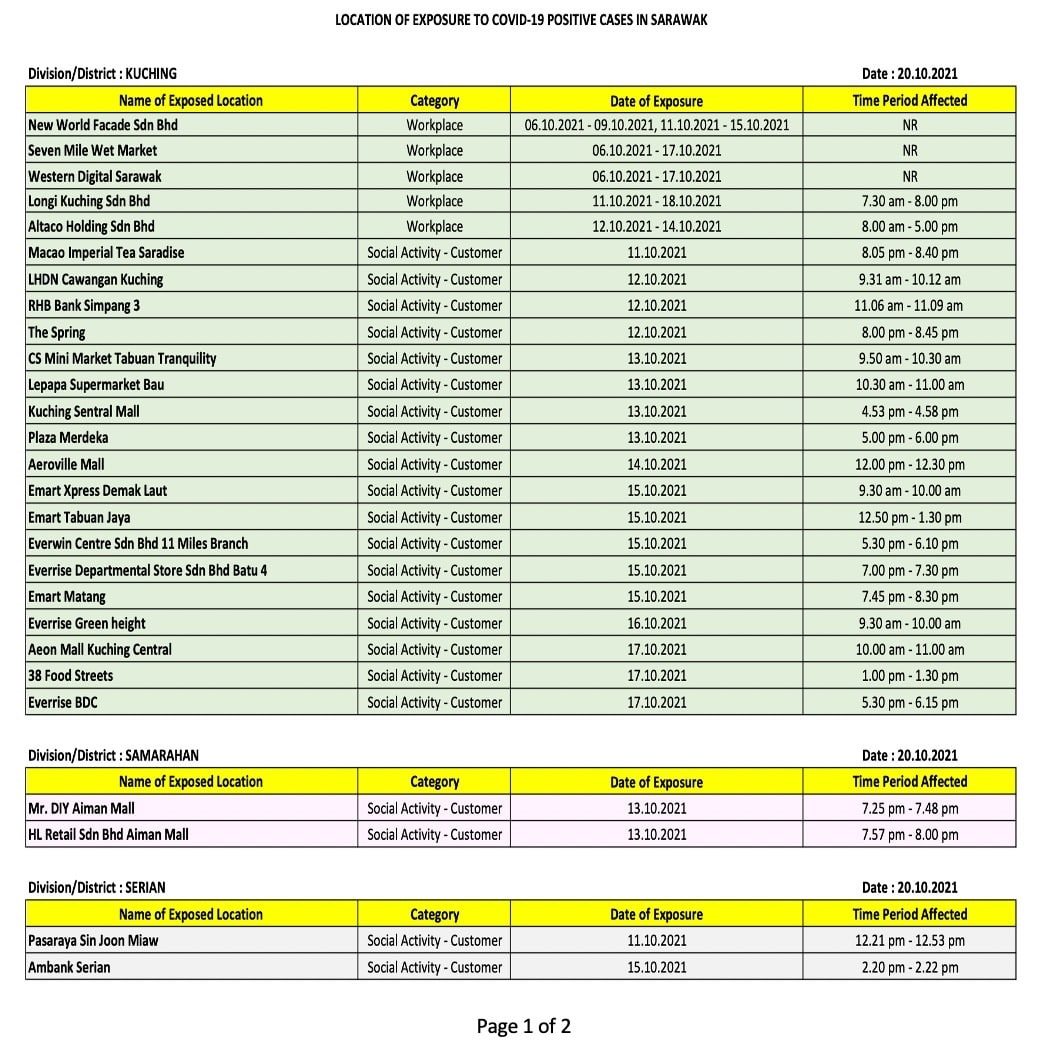 List of premises patronised by Covid-19 cases released on Oct 20, 2021 ...