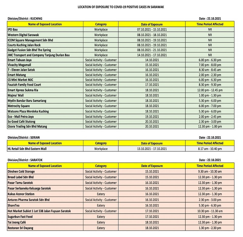 List of premises patronised by Covid-19 cases released Oct 22, 2021 ...