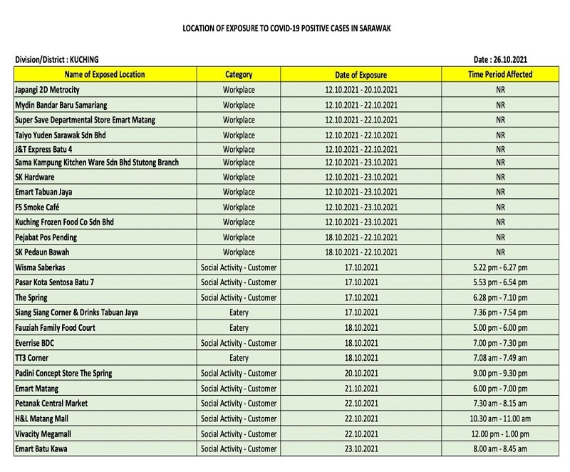List of premises patronised by Covid-19 cases released Oct 26, 2021 ...