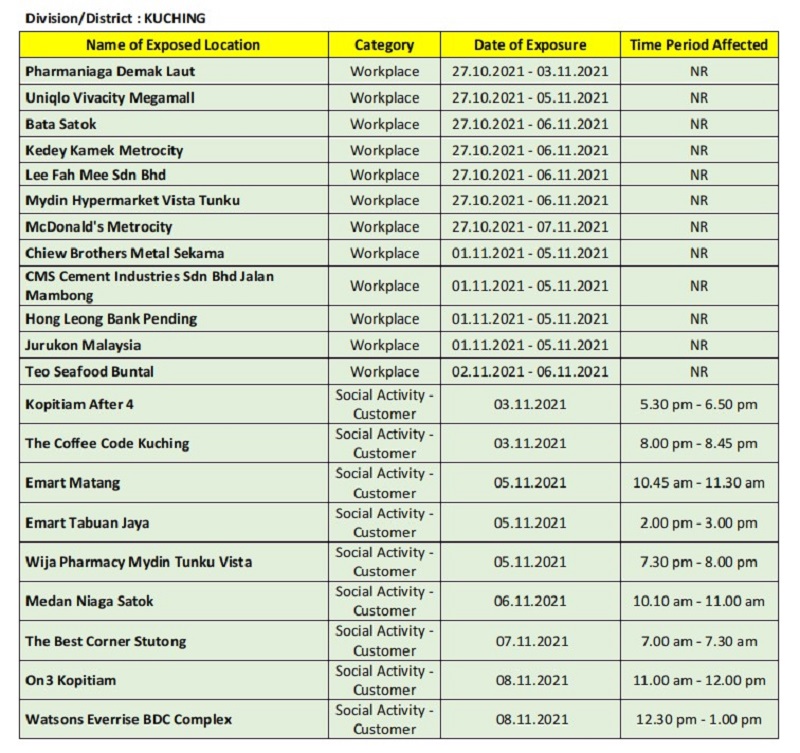 List of premises patronised by Covid-19 cases released on Nov 10, 2021 ...