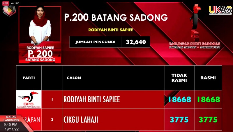 GPS political rookie Rodiyah cruises to victory in Batang Sadong ...